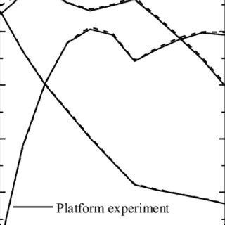 Comparison Of Experiment And CFD Simulation Fig One Of The Models Download Scientific