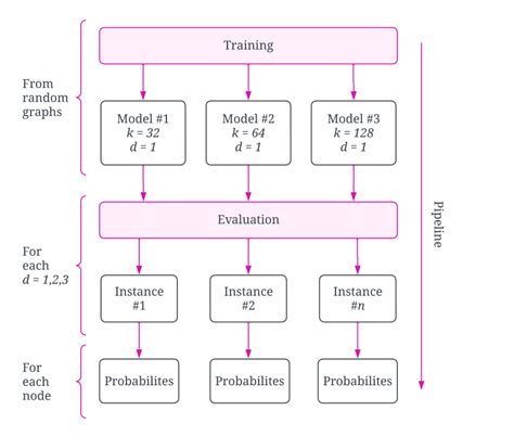 Data Preparation And Pipeline The Pipeline Starts By Training Three Fc