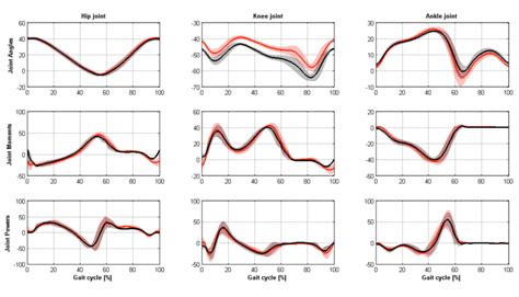 Example Of Joint Angles Joint Moments And Joint Powers Obtained Using Download Scientific