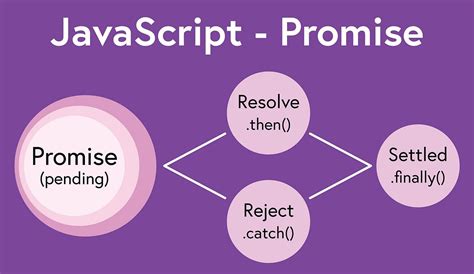 promises in javascript i am new to javascript and have been… by