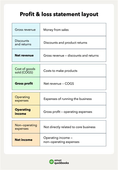 What Actually Is A Profit And Loss Statement Free Template Quickbooks