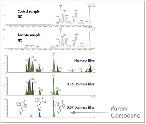 Metabolynx Exact Mass Defect Filter Rapidly Discriminate Between True