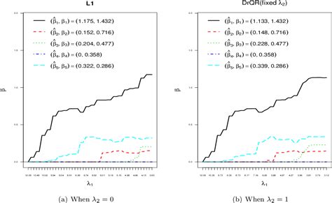 Figure 21 From The Doubly Regularized Quantile Regression Semantic Scholar
