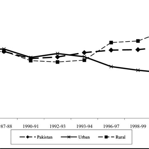 Poverty Incidence A In Pakistan 1986 87 To 2004 05 B Download