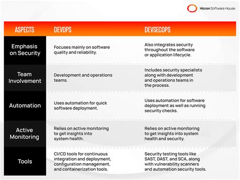 Devops Vs Devsecops Whats The Key Difference Hicron Software