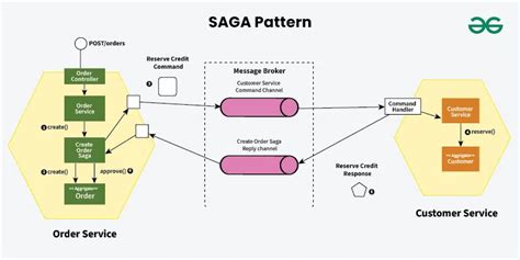 event driven architecture patterns in cloud native applications geeksforgeeks