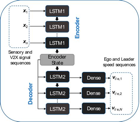 architecture of the neural prediction model download scientific diagram