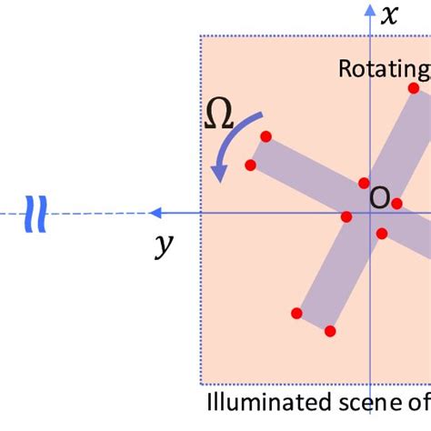 The Radar Target Geometry Of The Considered Radar Imaging Problem Of A