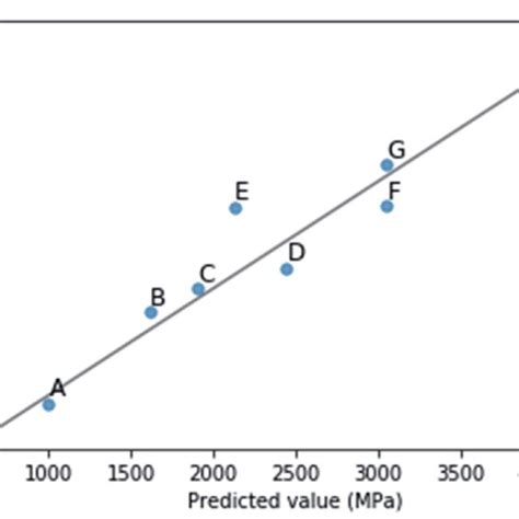 Comparison Between Observed And Elastic Modulus Figure 8 Relationship