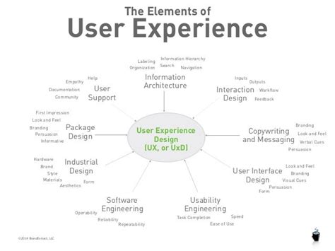 The Elements Of User Experience