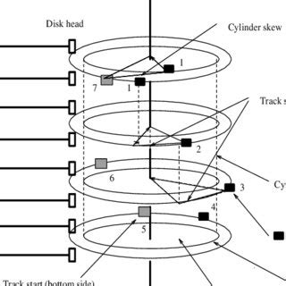 SCSI Bus Connguration Download Scientific Diagram