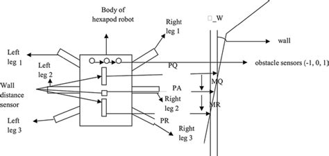 Hexapod Robot And Wall Connection Download Scientific Diagram