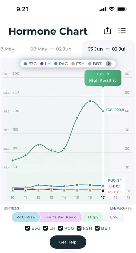 Anovulatory Cycle Rinito