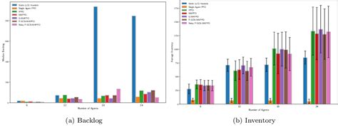 Figure 10 From Leveraging Graph Neural Networks And Multi Agent Reinforcement Learning For