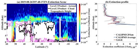 Acp Retrieving Instantaneous Extinction Of Aerosol Undetected By The Calipso Layer Detection