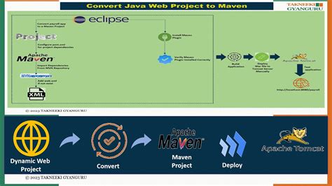 Convert Java Web Project To Maven And Deploy To Tomcat On Windows Step