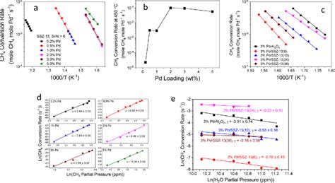 Low Temperature Methane Combustion Kinetics Results A Normalized