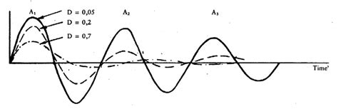 Damped Transient Response Download Scientific Diagram
