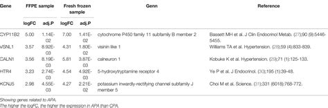 Frontiers Whole Transcriptome Profiling Of Adrenocortical Tumors Using Formalin Fixed Paraffin