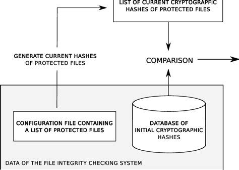 Main Components For File System Integrity Checking Tools Download Scientific Diagram