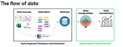 Dataflow Dataengineer Dataanalyst Datascientist Datavisualization Businessintelligence