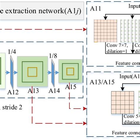 Structure Of The Low Level Feature Extraction Network Download Scientific Diagram