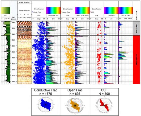 Comparison Of Conductive Open And Critically Stressed Fractures