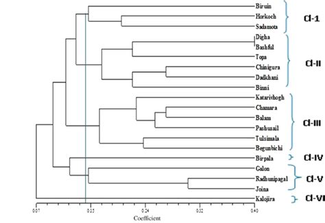 An Upgma Cluster Dendrogram Showing The Genetic Relationships Between