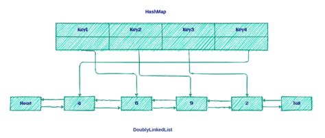 How To Implement Lru Cache In Java Baeldung