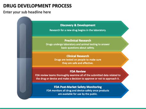 Drug Development Process Flowchart