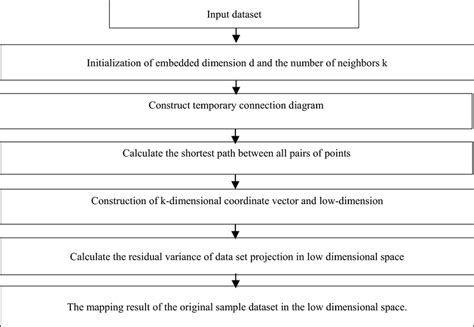 Flowchart Of The Isomap Feature Extraction Model Download Scientific