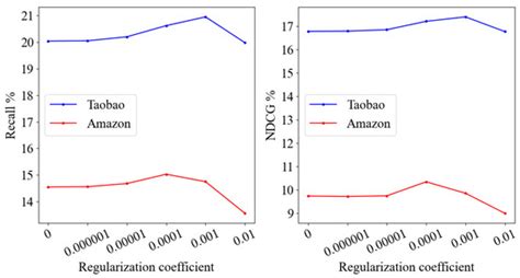 Interest Aware Message Passing Layer Refined Graph Convolutional