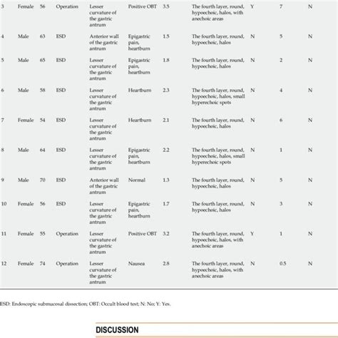 Clinical And Endoscopic Ultrasound Features Of 12 Cases Of Gastric Download Scientific Diagram