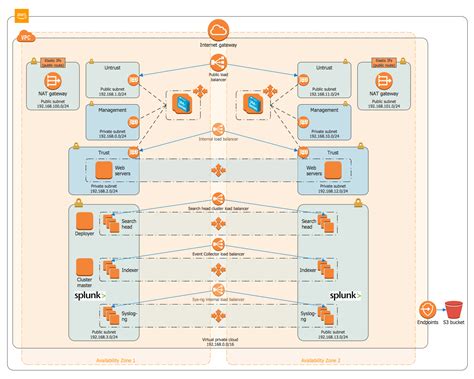 10 Aws Topology Diagram Sameryassin