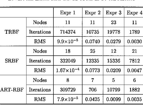 Table Ii From An Art Based Construction Of Rbf Networks Semantic Scholar