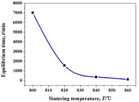 Effect Of Sintering Temperature On The Equilibrium Sintering Time