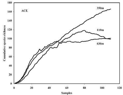 Abundance Based Coverage Species Richness Estimates Ace Of The