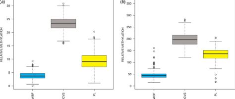 Dmr Methylation Enrichment In Cvs Wbf And Pl Samples Overall Dmr