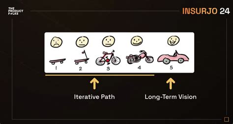 Iterative Product Development Iterative Product Development
