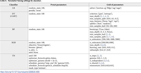 Table 1 From Machine Learning Based Predictive Model For Prevention Of