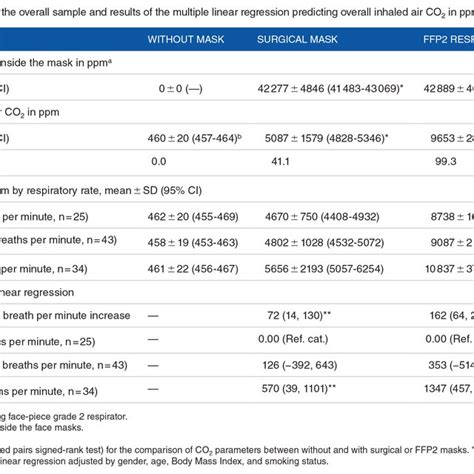 Outcomes For The Overall Sample And Results Of The Multiple Linear