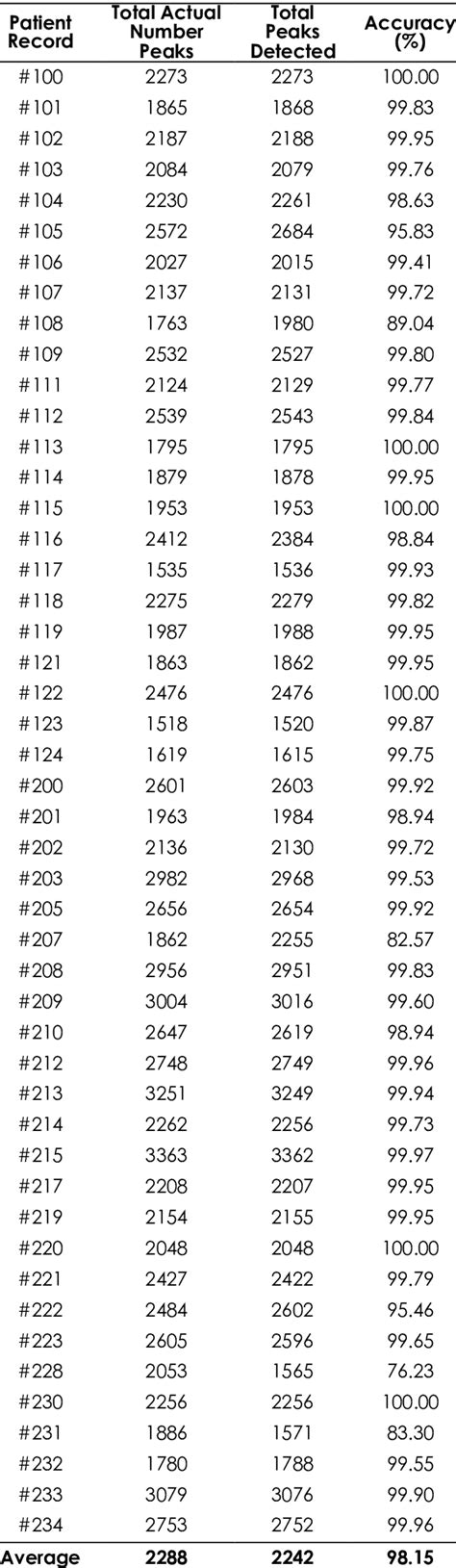 Qrs Detection Accuracy Of Pt Algorithm Download Table