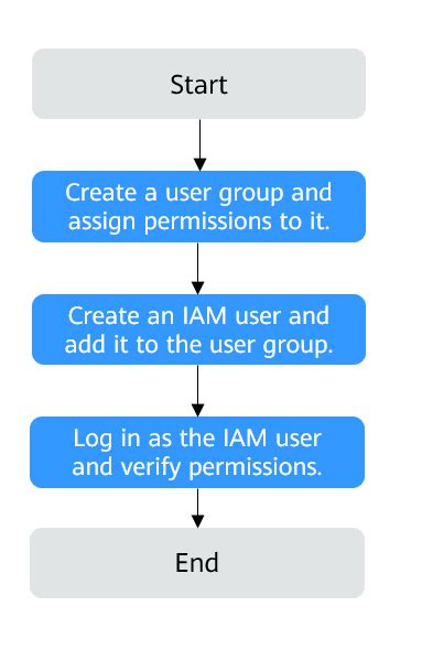 Creating A User And Granting Smn Permissionspermissions Management
