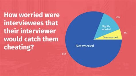 We Ran An Experiment To See How Easy It Is To Cheat With Chatgpt In