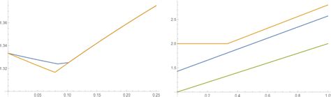 Left Upper Bound Top And Lower Bound Bottom Of The Worst Case