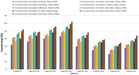 Compressive Strength Of The Mixes Download Scientific Diagram