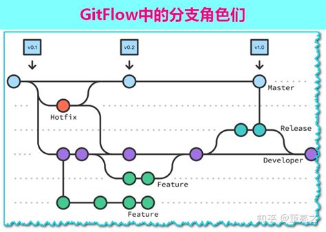 Git Gitflow工作流 知乎