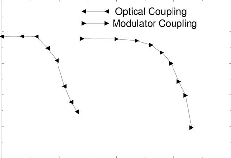 bit error rate versus coupling for the case of identical lasers using