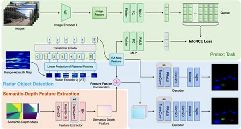 RADLER Radar Object Detection Leveraging Semantic D City Models And Self Supervised Radar