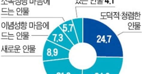 유권자들이 뽑고 싶은 국회의원은 청렴한 인물